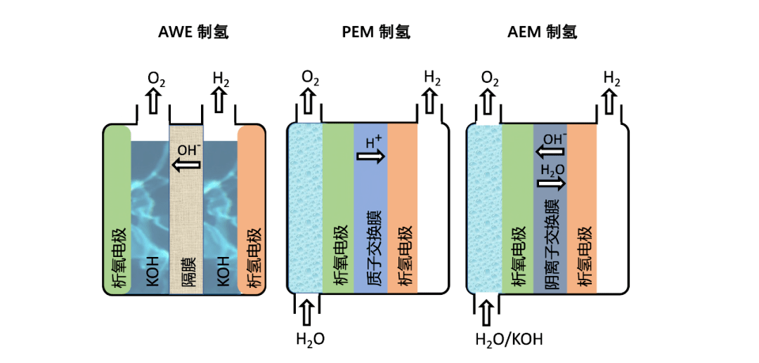 The development of efficient and economical AEM electrolysis water hydrogen production ...